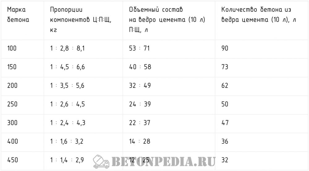 Жидкий бетон: состав и виды, технология производства